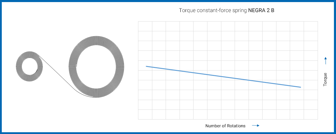 Constant force spring as a torque generator :: KERN-LIEBERS