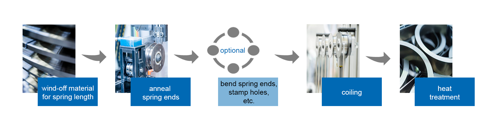 Power spring manufacturing